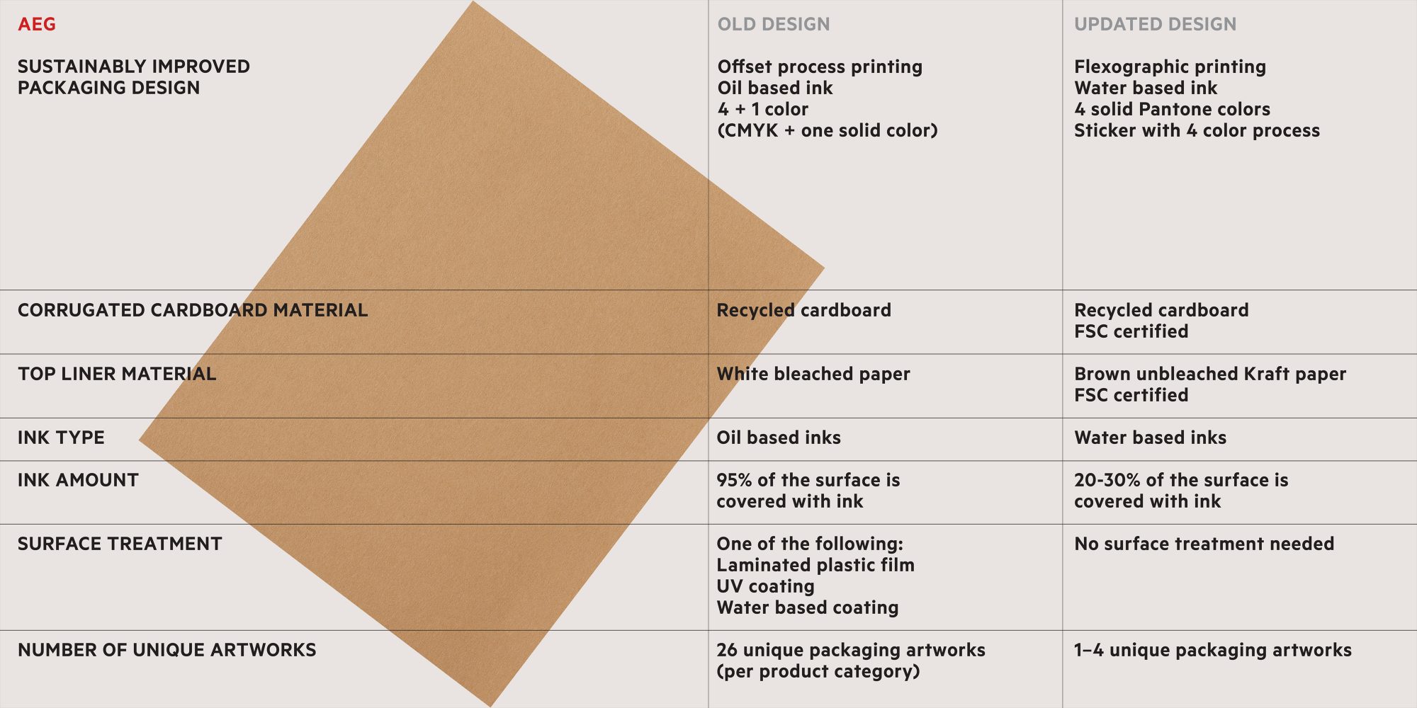 BVD | Elevating AEG through a more sustainable packaging design system